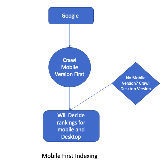 What is Mobile First Indexing and how it affects SEO - Diet SEO
