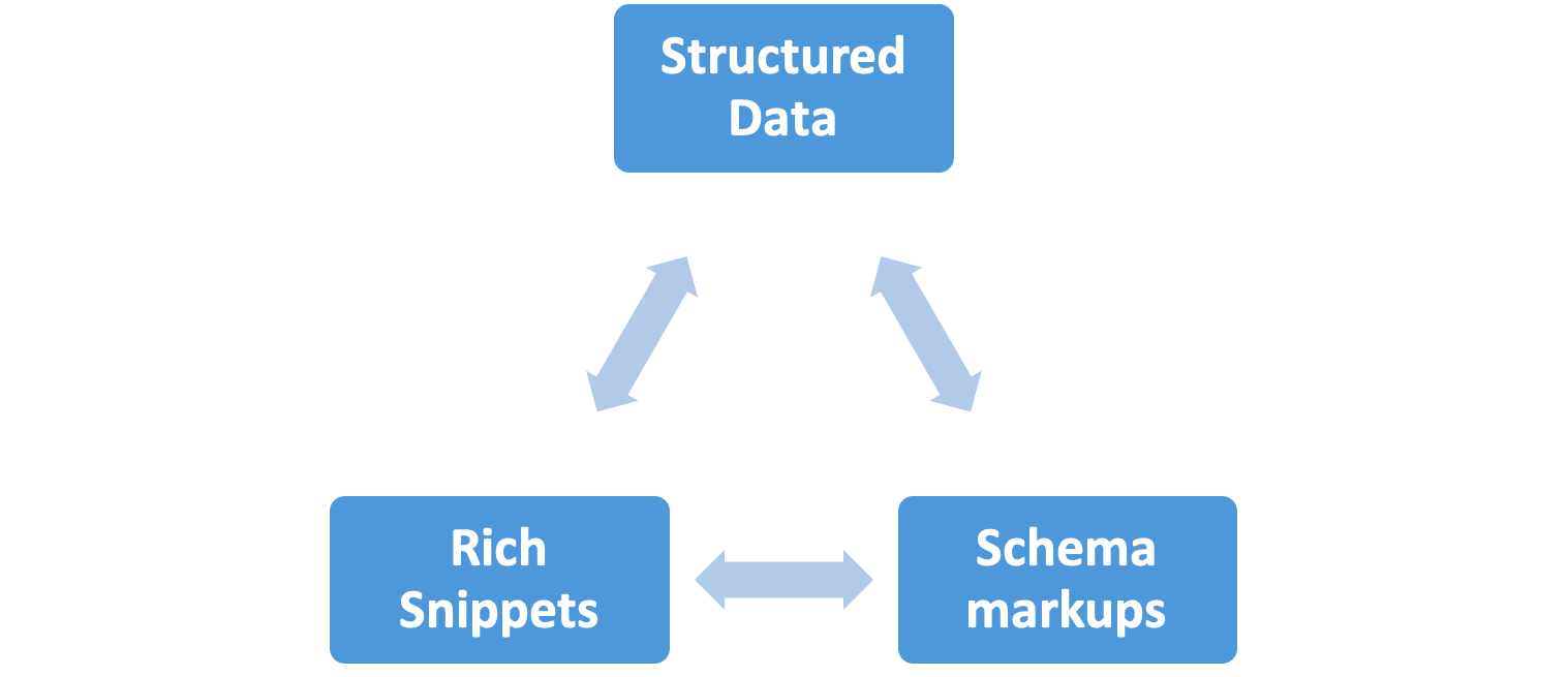 Essential SEO Schema markups and Rich snippets with Examples